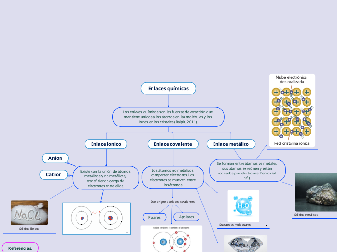 Enlaces químicos - Mind Map
